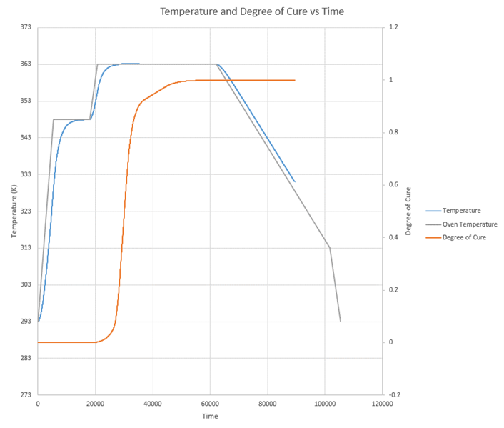 Modelling Curing Of Composite Structures